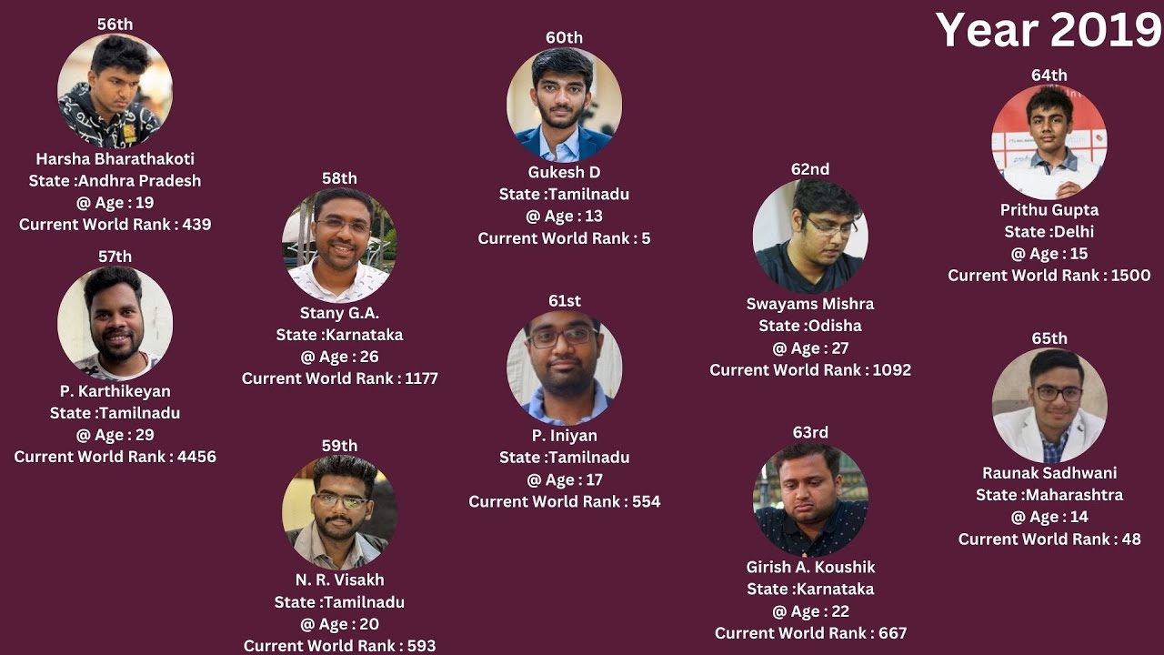 All 85 GrandMasters of India : Year By Year From 1988 To 2024 - YouTube