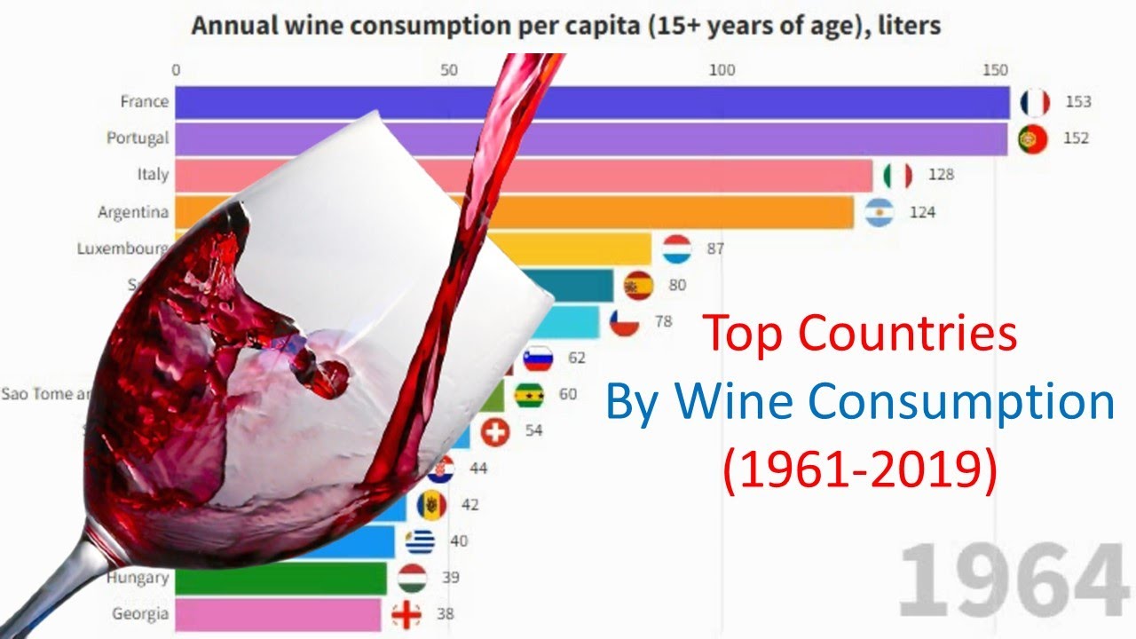 Top Countries By Wine Consumption (1961-2019) - YouTube