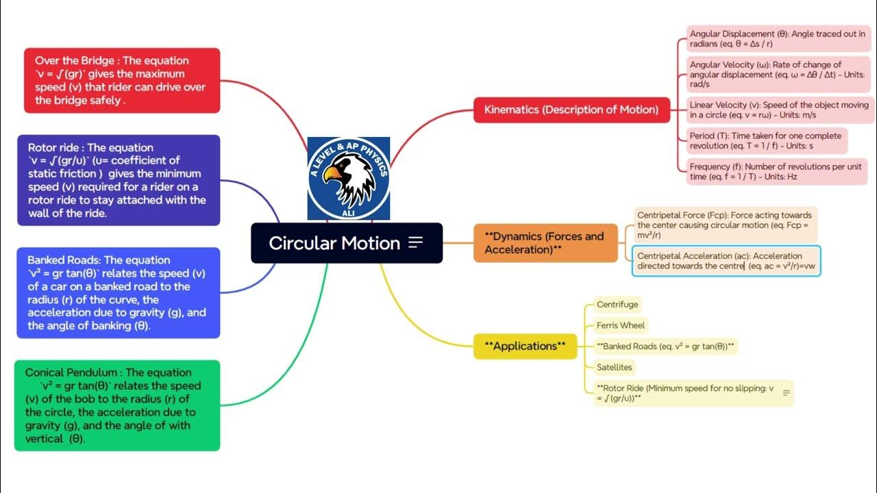 A LEVEL PHYSICS 9702 PAPER 4 | Circular Motion Mindmap - YouTube