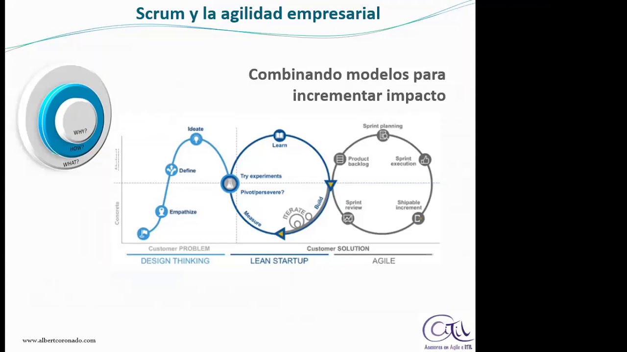 Scrum y Agilidad Empresarial - YouTube