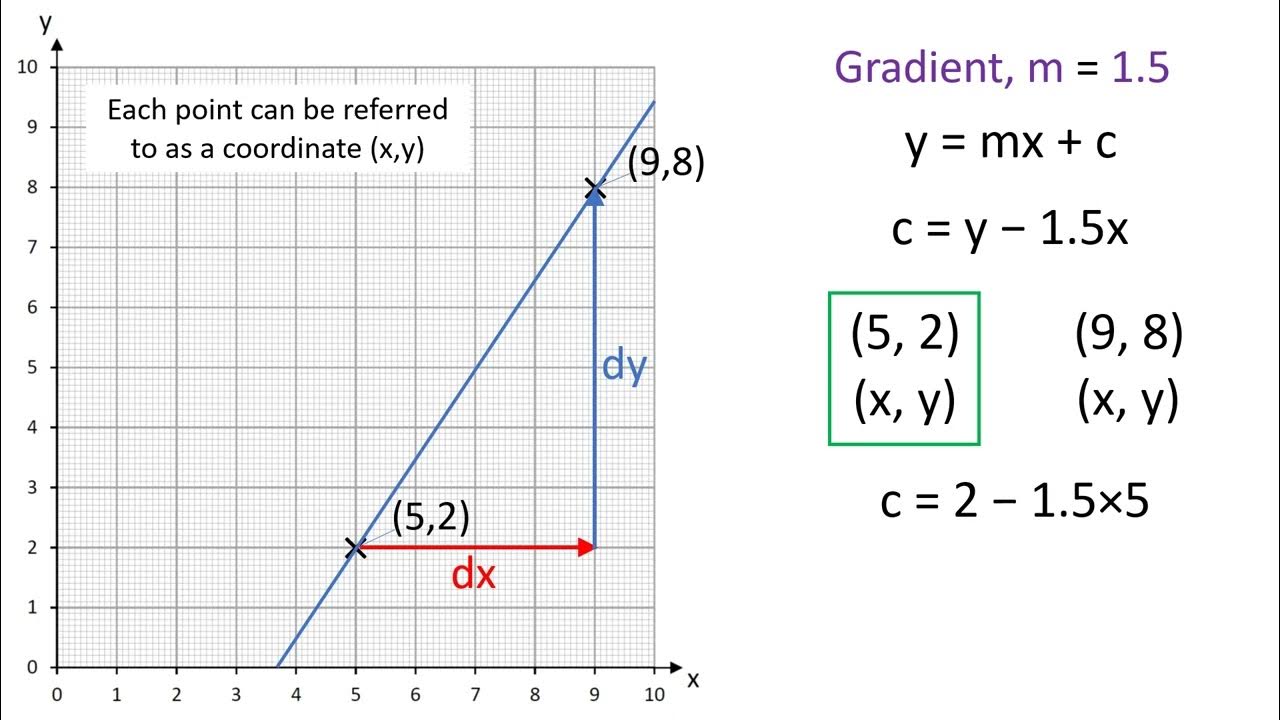 Finding an equation for a best fit line using two points - YouTube