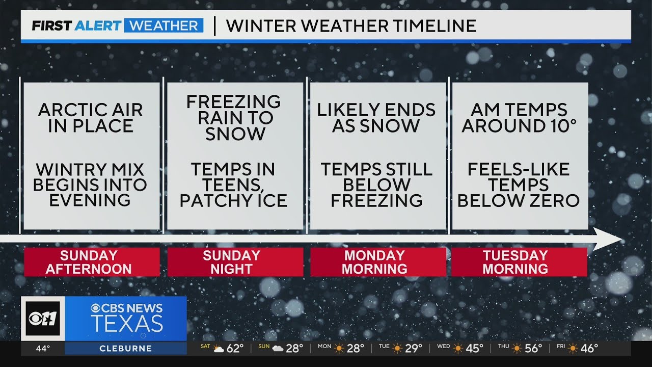 Winter Weather Timeline: Get ready for the chill North Texas - YouTube
