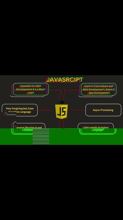 Learn The Best Features And Uses Of Javascript Coding Frontendwebdeveloper Computerlanguage 
