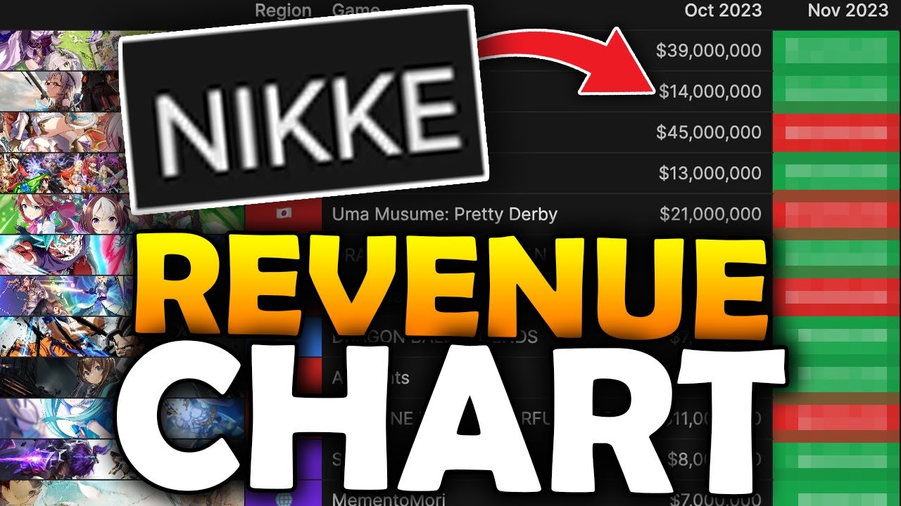 NIKKE'S 1st Anniversary Revenue Chart Is HERE!! - YouTube