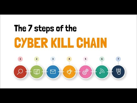 The Cyber Kill Chain: The Seven Steps of a Cyberattack - YouTube