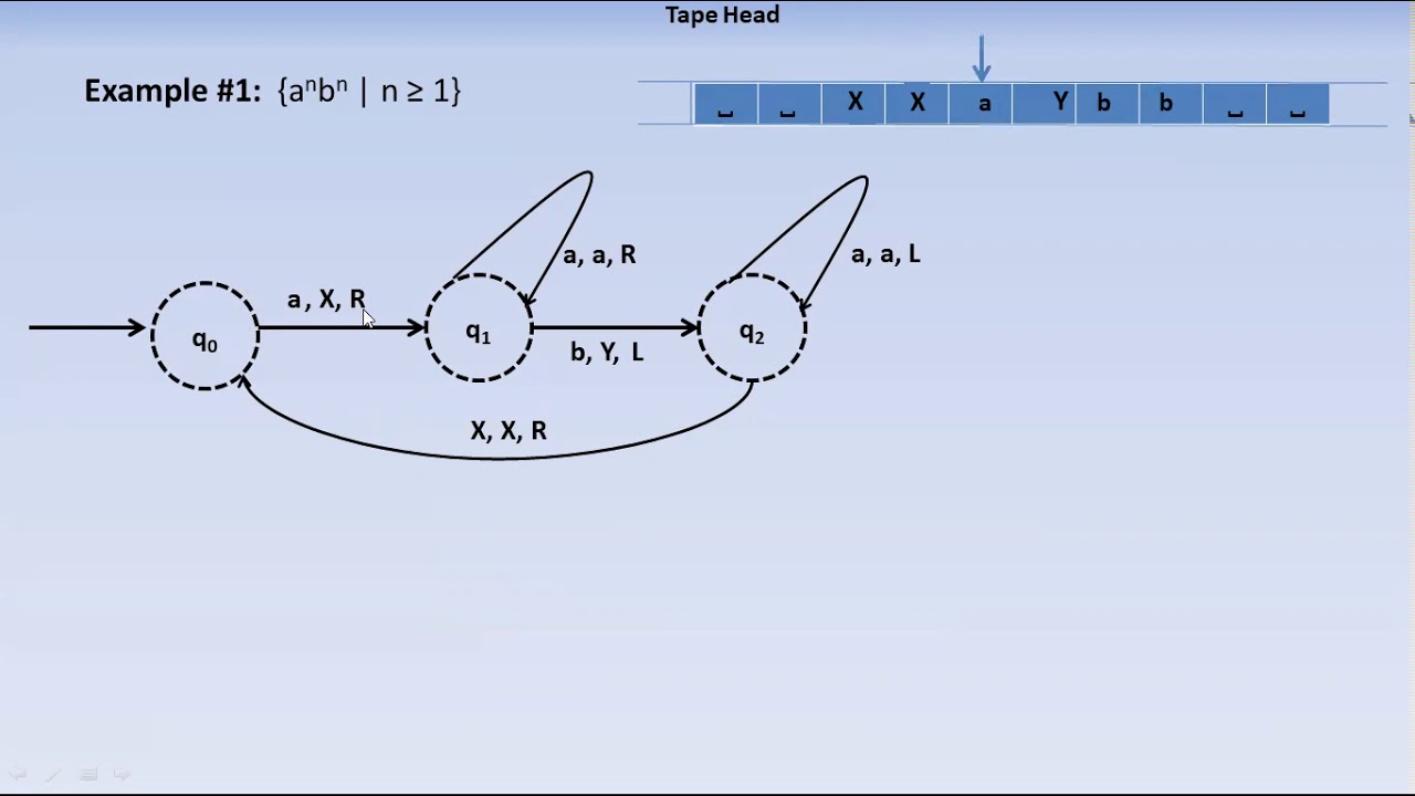 Turing Machine (Example 1) | {a^n b^n | n ≥ 1} | Finite State Machines ...