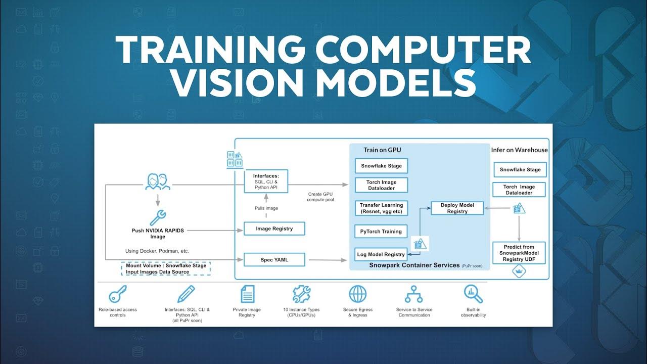 Snowflake BUILD: Train And Deploy Image Models Using Pytorch & Snowpark Container Services - YouTube