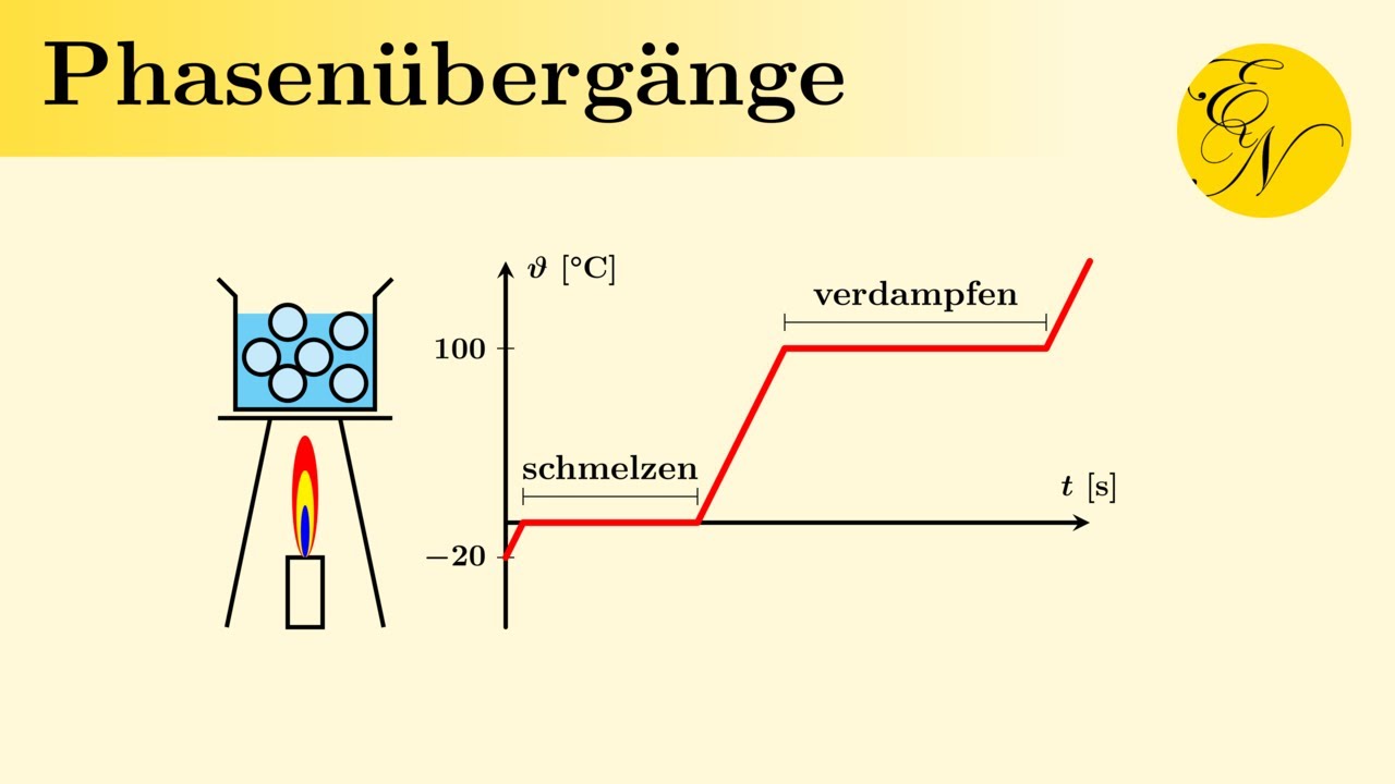 Schmelzwärme und Verdampfungswärme | Phasenübergänge | Wärmemenge für ...