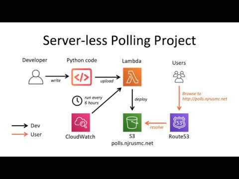 Election Poll Tracking Using AWS Lambda and Python - YouTube