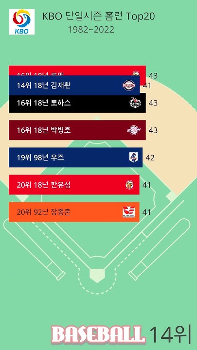 KBO 단일시즌홈런 Top20(1982-2022) #shorts - YouTube