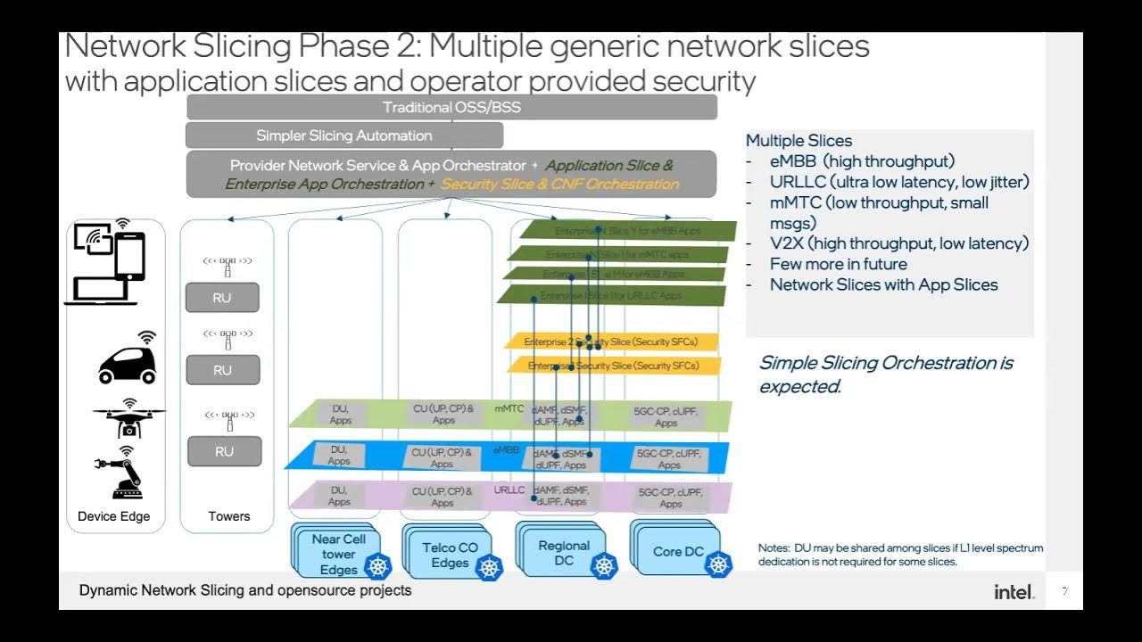 LFN Webinar: 5G Dynamic Network Slicing via Open Source Projects - YouTube