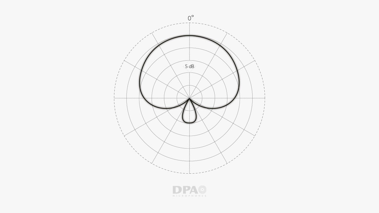 Cardioid Polar Pattern
