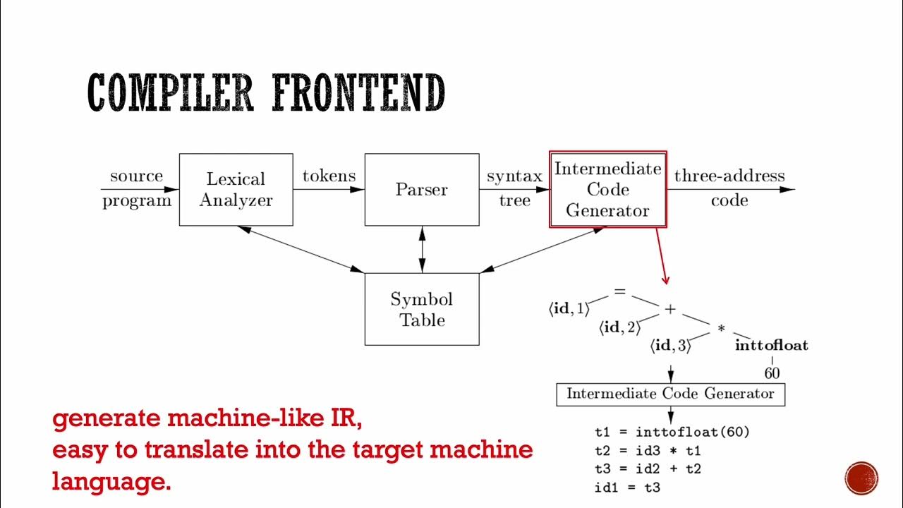 A Brief Introduction to Compiler Frontend - YouTube