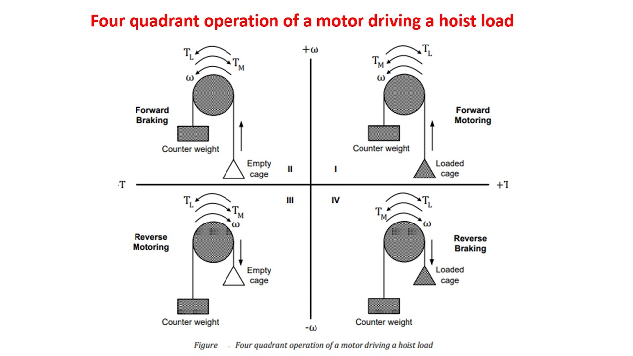 Four Quadrant operation of drive - YouTube