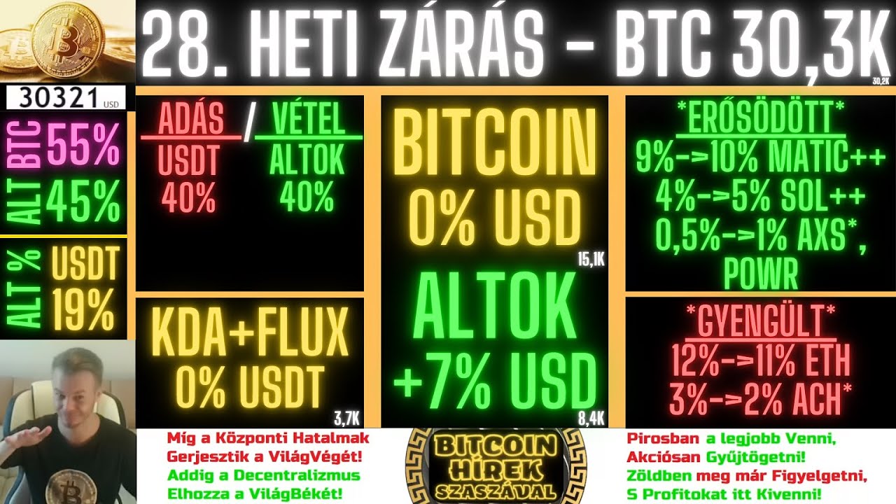Bitcoin Hírek (1665) - Portfóliók (x. Heti Zárás) - Bitcoin+ SzaszaG 50 ...