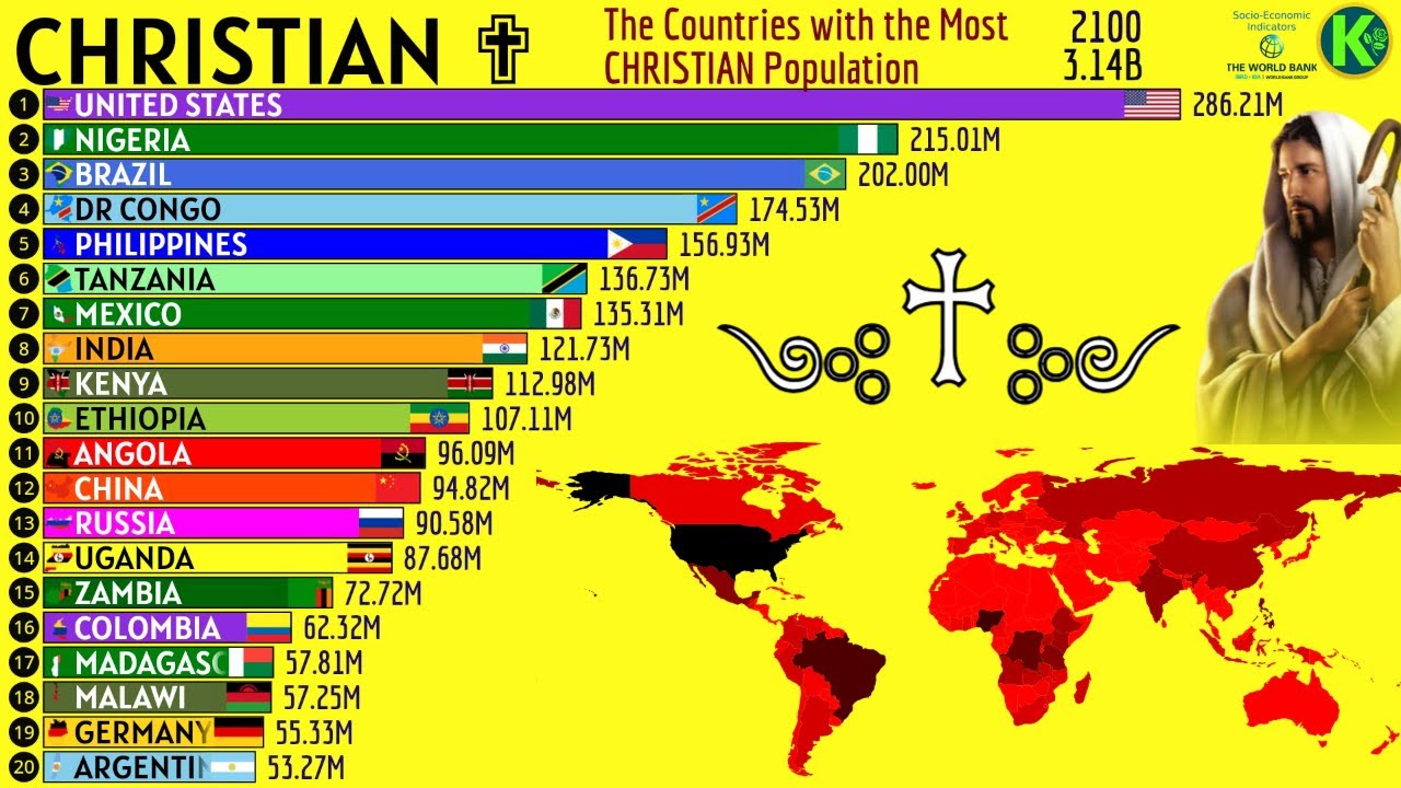 The Countries with the Most CHRISTIAN Population ༺♰༻ - YouTube