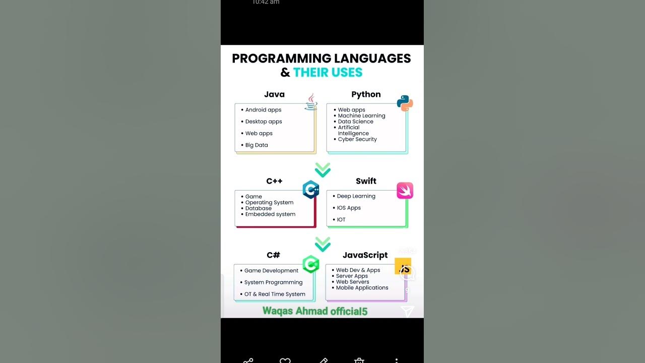 Programming languages and Their uses 2024 | Python programming ...