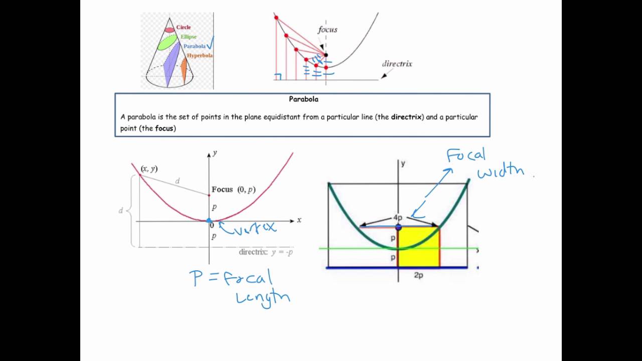 Parabola Introduction - YouTube