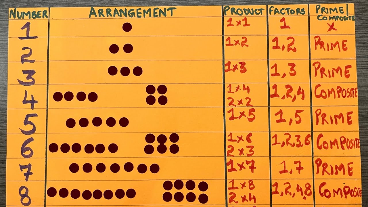 Prime/Composite Number Summer Camp Factor Activity #4 - YouTube
