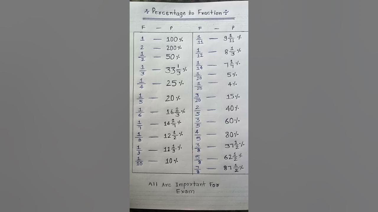 Percentage To Fraction Value Math How To Change Percentage To Fraction ssc bank railway percentage-to-fraction-value-math-how-to-change-percentage-to-fraction-ssc-bank-railway