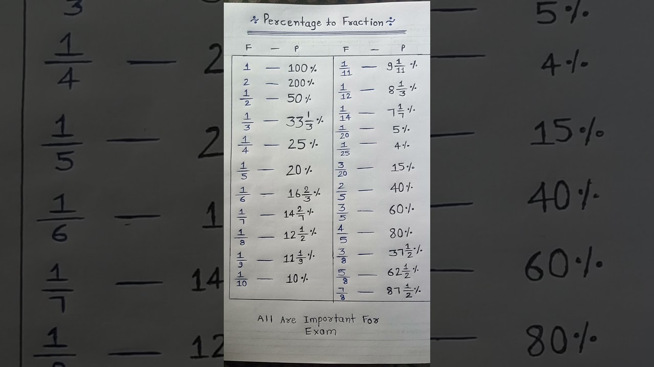 Percentage To Fraction Value Math How To Change Percentage To Percentage To Fraction Value Math How To Change Percentage To