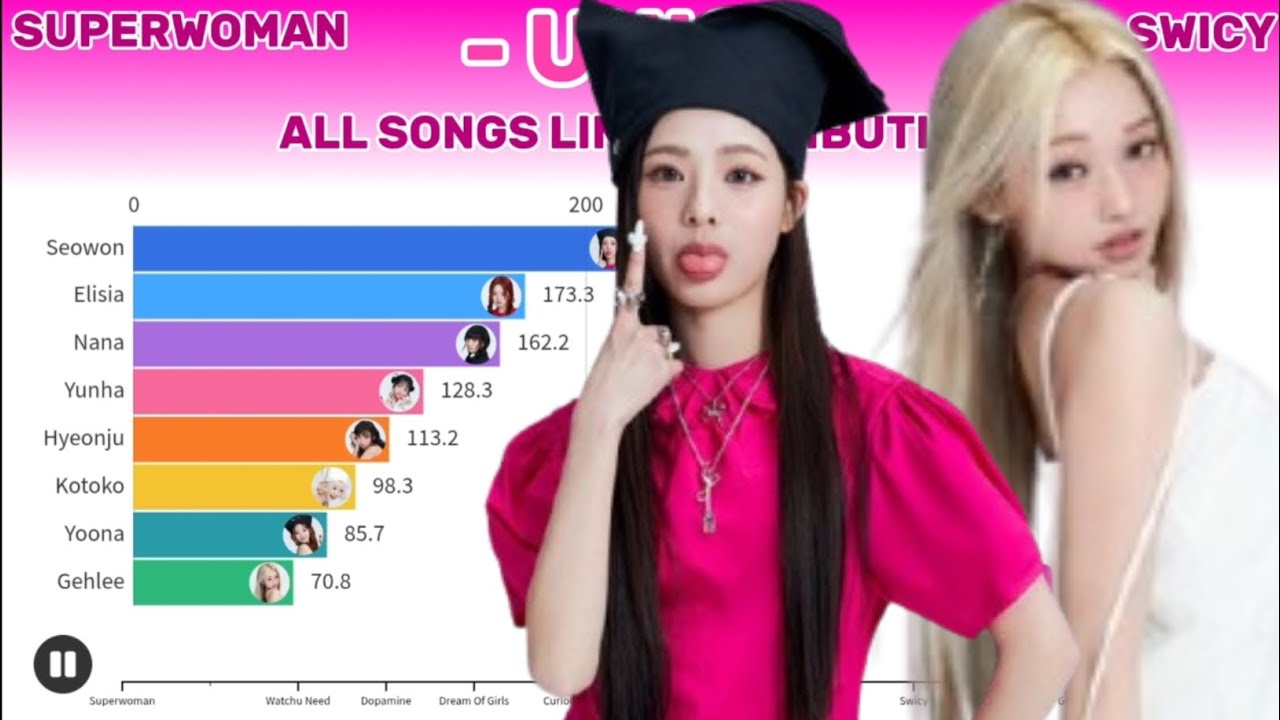 UNIS - ALL SONGS LINE DISTRIBUTION (SUPERWOMAN - SWICY) - YouTube