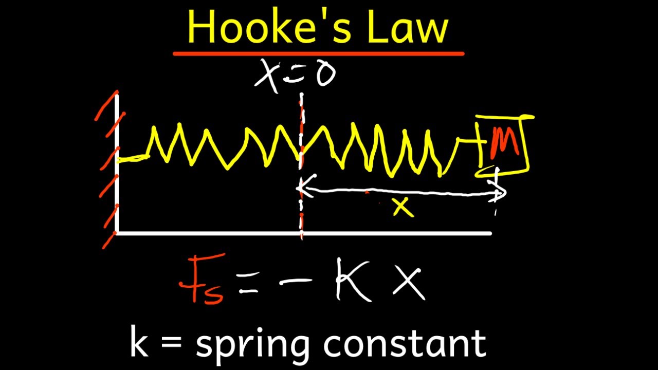 Hook's Law | vibration and wave introduction - YouTube