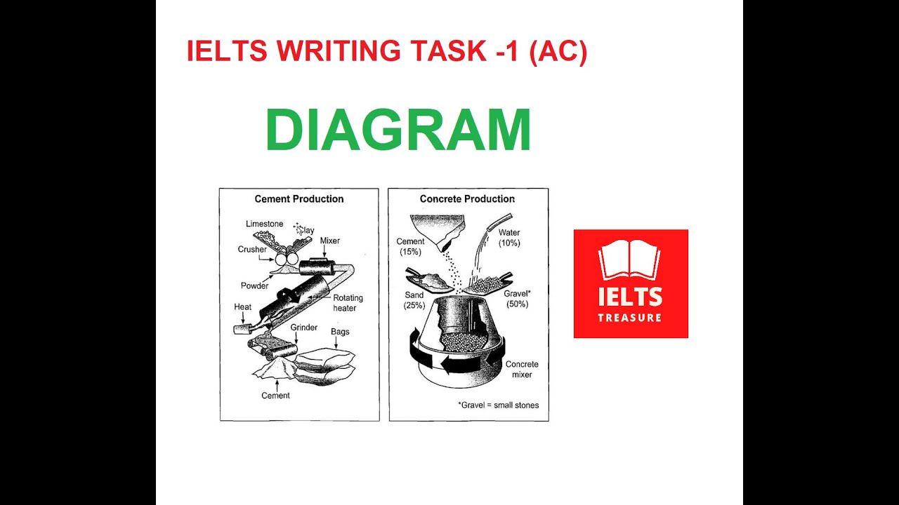 #4 IELTS ACADEMIC WRITING TASK - 1 DIAGRAM - HOW TO WRITE A DIAGRAM IN ...