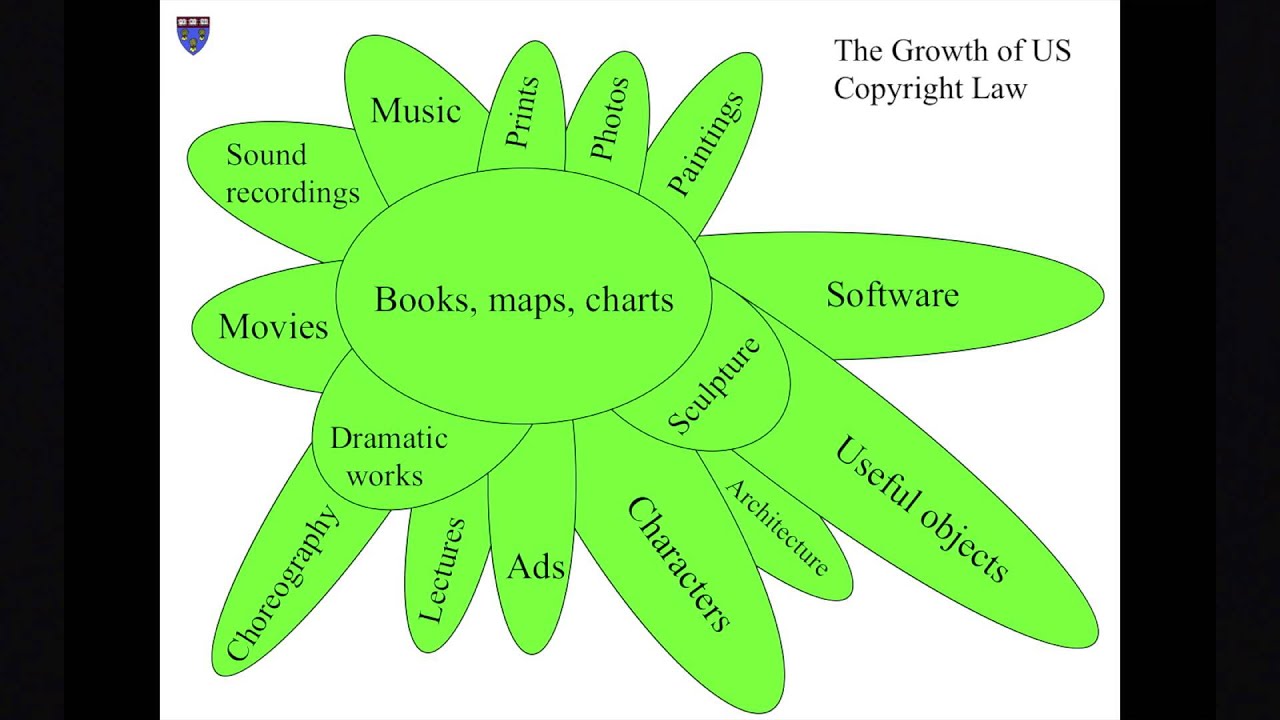 William Fisher, CopyrightX: Lecture 3.1, The Subject Matter of ...
