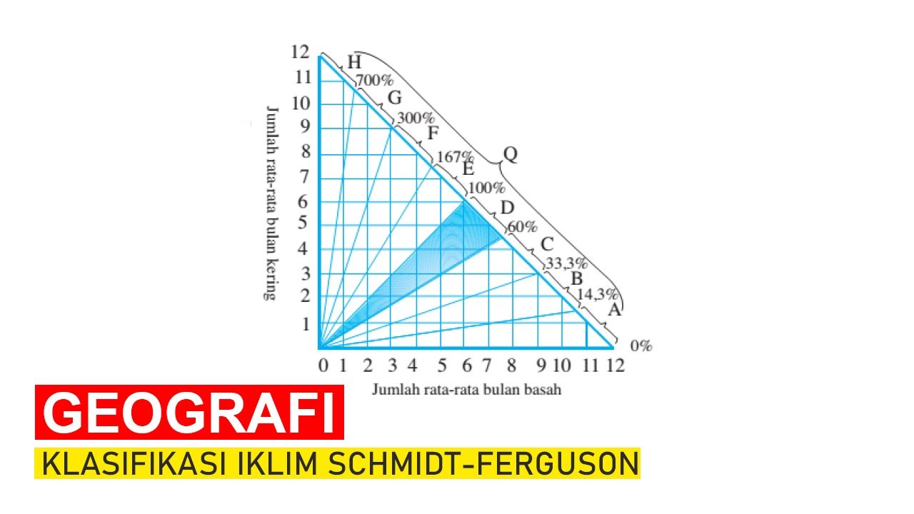 Klasifikasi Tipe Iklim - Iklim Schmidt Ferguson - YouTube
