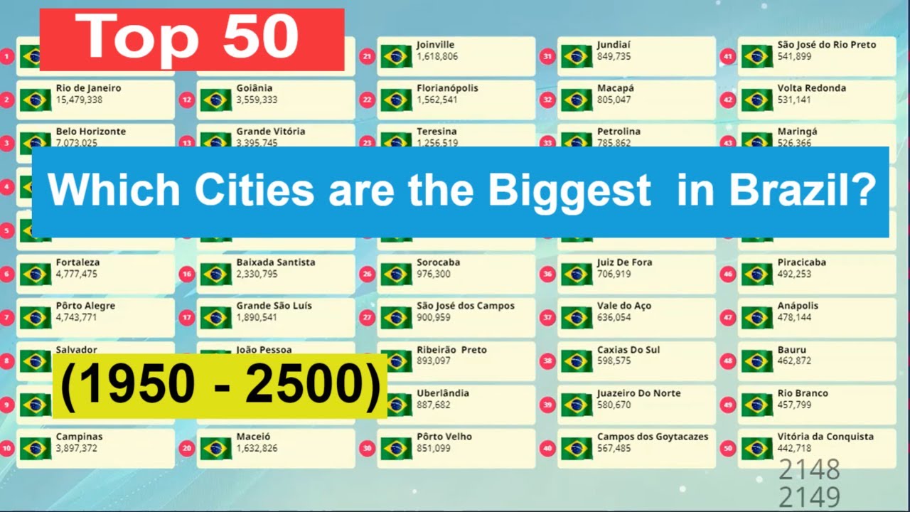 Top 50 Which Cities are the Biggest in Brazil? (1950 - 2500) Brazil's ...
