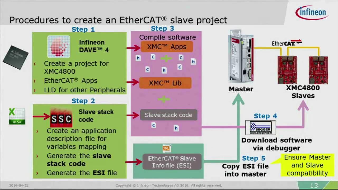 Getting started with XMC4800 EtherCAT - YouTube