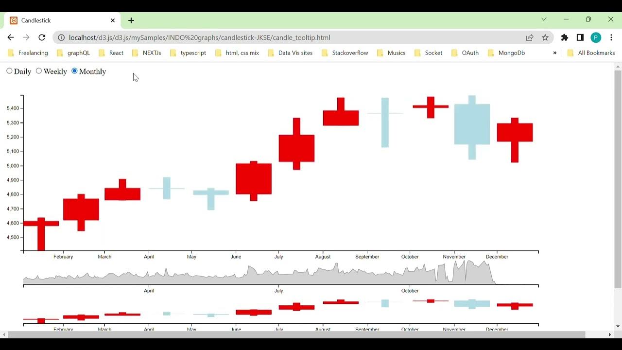 d3Js candlestick chart sample - YouTube