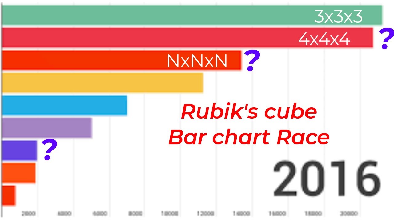 WCA events which has the most World Record bar chart race - YouTube
