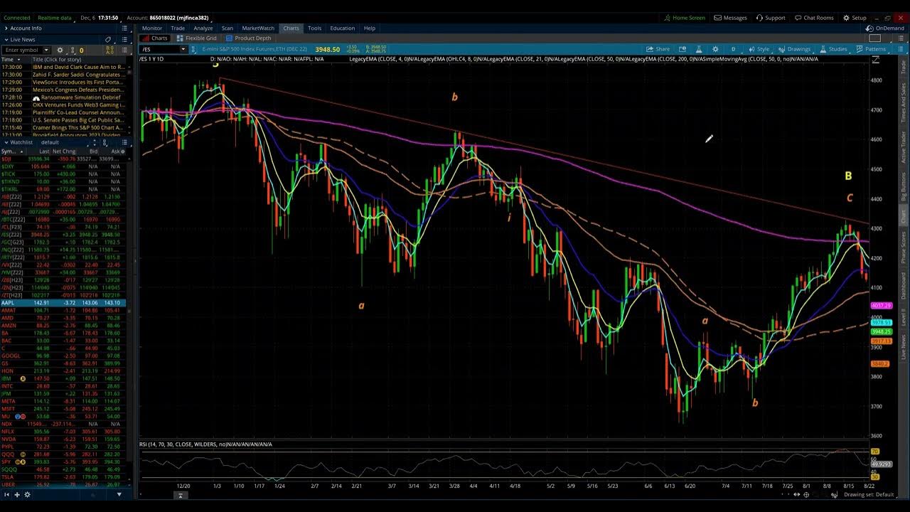 NASDAQ 100 & S&P 500 / Elliott Wave Update 12/06/2022 by Michael Filighera - YouTube