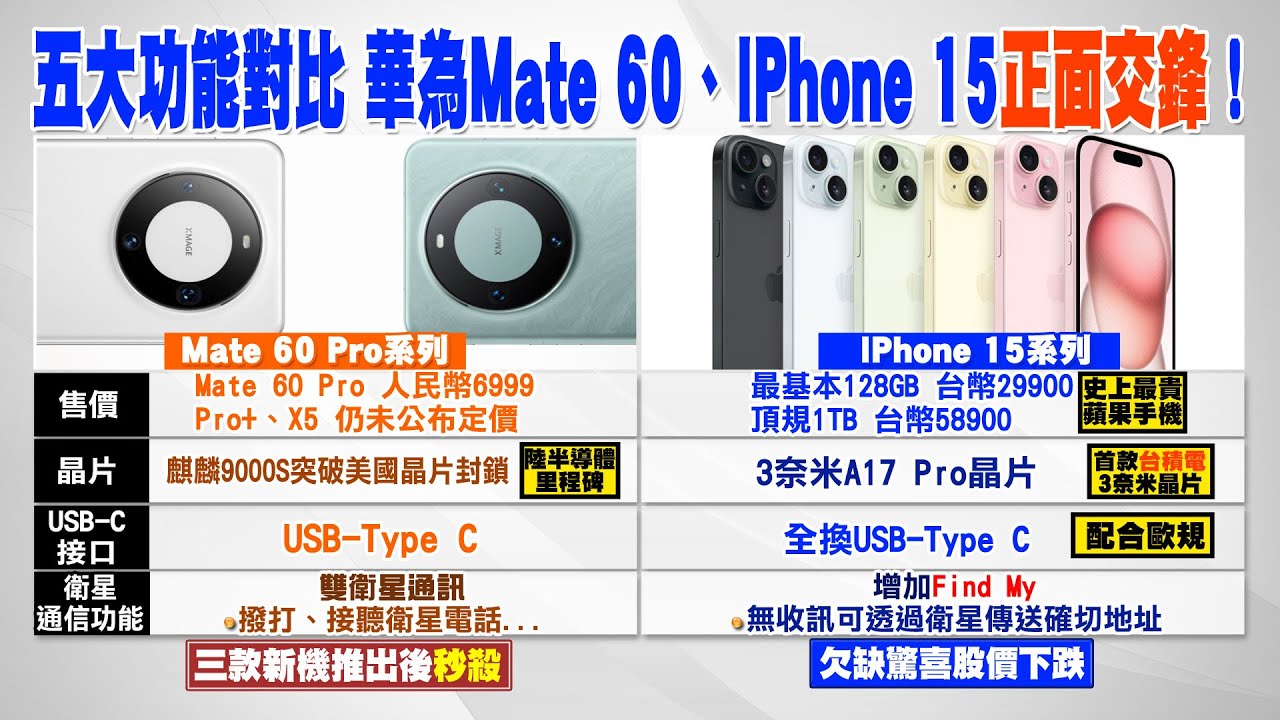 【每日必看】五大功能對比! 華為Mate 60、iphone 15"正面交鋒"｜金正恩普丁會面前夕 北韓試射至少一枚導彈 20230913 - YouTube