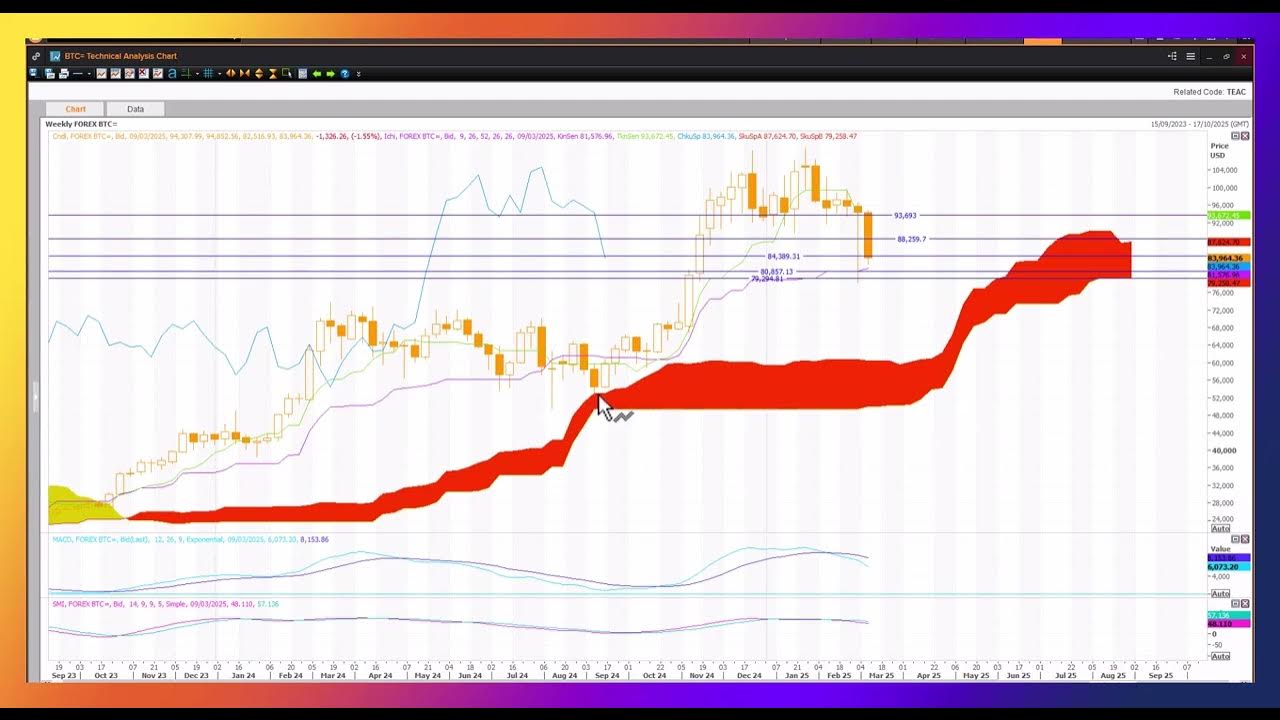 Bitcoin BTC Reversed lower after hitting 95K resistance zone. Downside risk: 80.8K/79.3K. - YouTube
