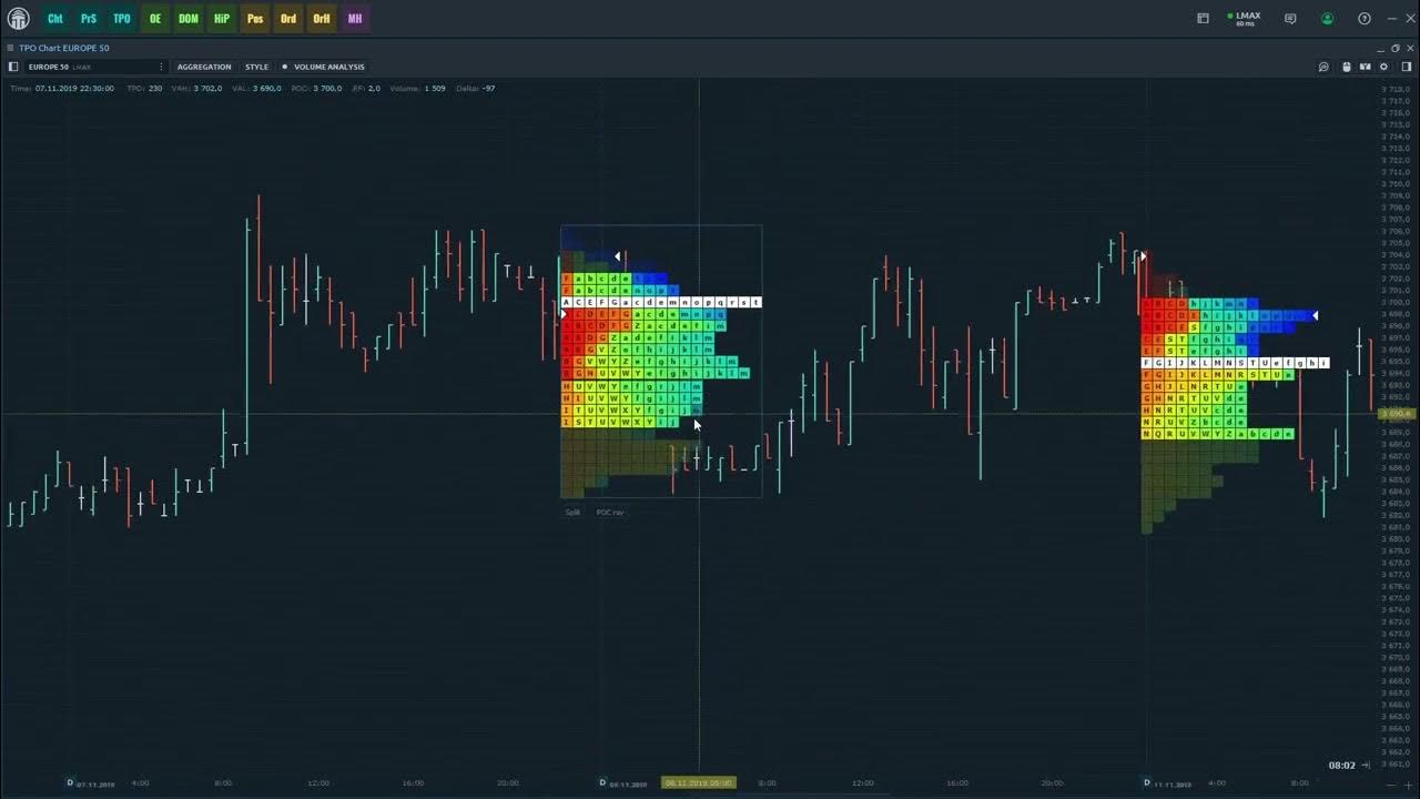 Understanding the TPO Profile Chart (Market Profile) in Quantower - YouTube