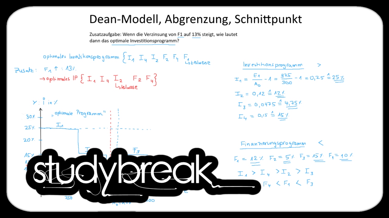 Dean-Modell, Abgrenzung, Schnittpunkt | Investition und Finanzierung ...