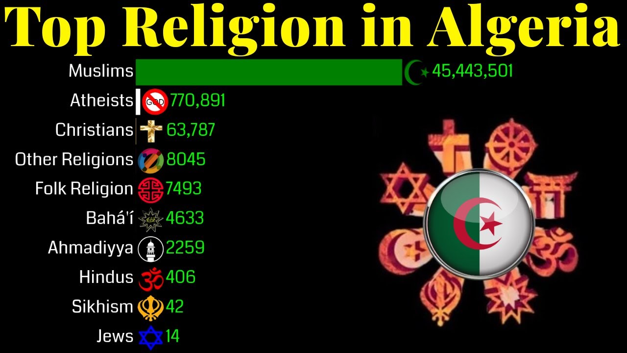 Top Religion Population in Algeria 1900 - 2100 | Religion Population ...