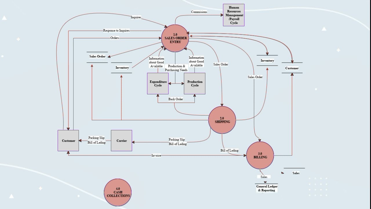 Penjelasan DFD Revenue Cycle - YouTube