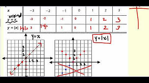Pre-Cal 30S Ch8 Absolute Value&Reciprocal Functions - YouTube