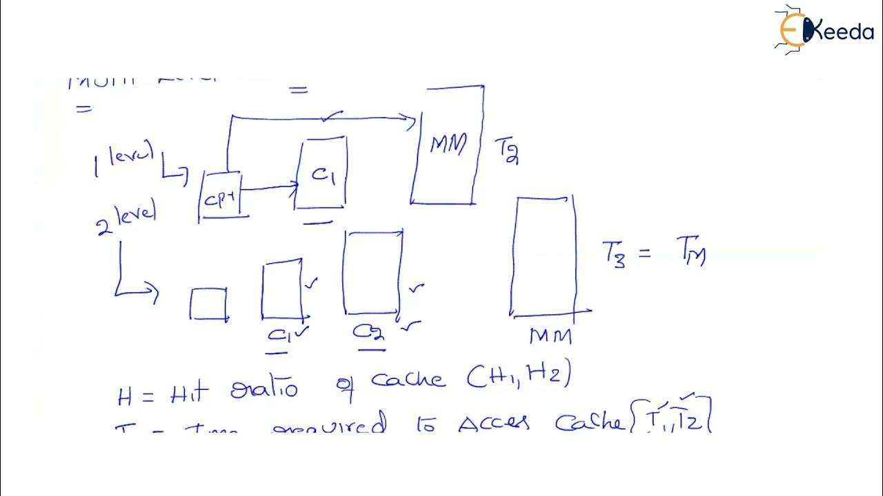 Average Memory Access Time - Memory Organization - Computer Organization and Architecture - YouTube
