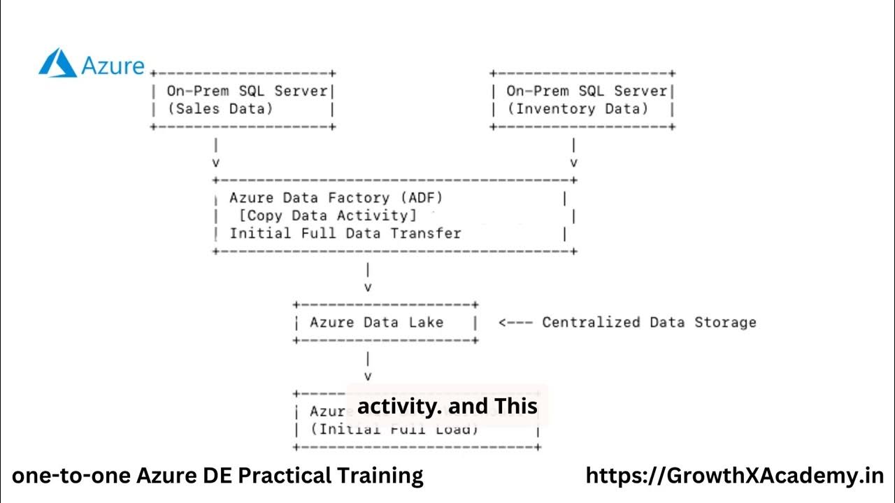 How did you implemented incremental data loading in Azure Data Factory? - YouTube