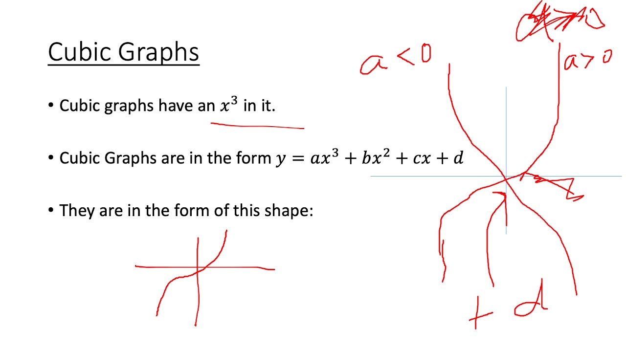 Graph Sketches for GCSE Mathematics 9-1 - YouTube
