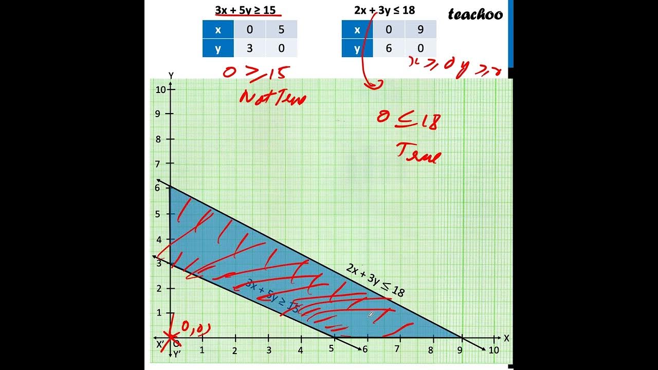 A linear programming problem is: Minimise Z = 30x + 50y , subject to ...
