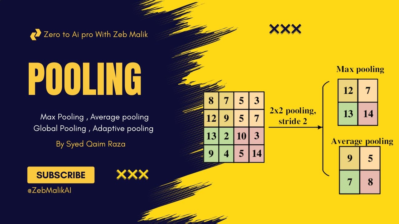 CNN Pooling Layers Explained | Max, Average, Global & Adaptive Pooling ...