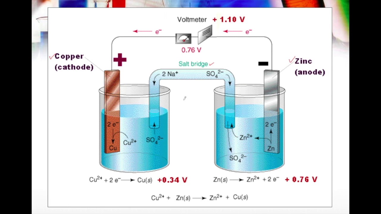 Electrochemistry Overview - YouTube