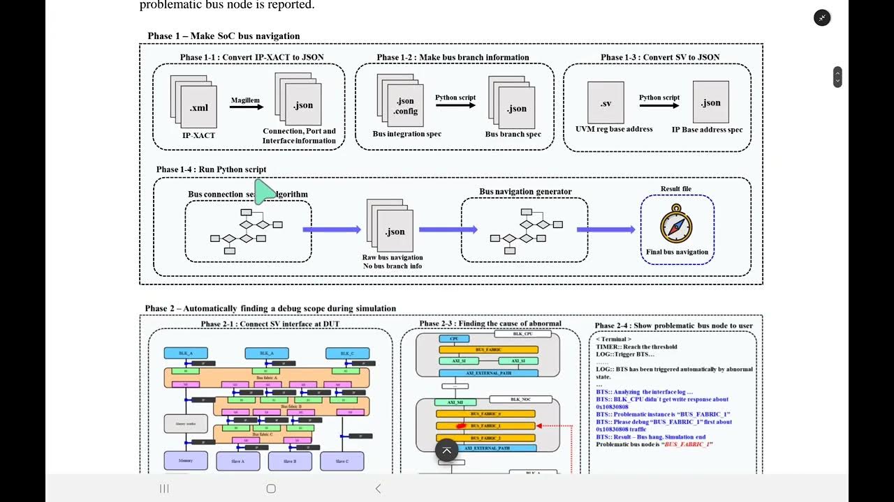 [DVCON2024] Bus Trace System: Automating Bus Traffic Debugging in IP-XACT Based SoC Beyond ...
