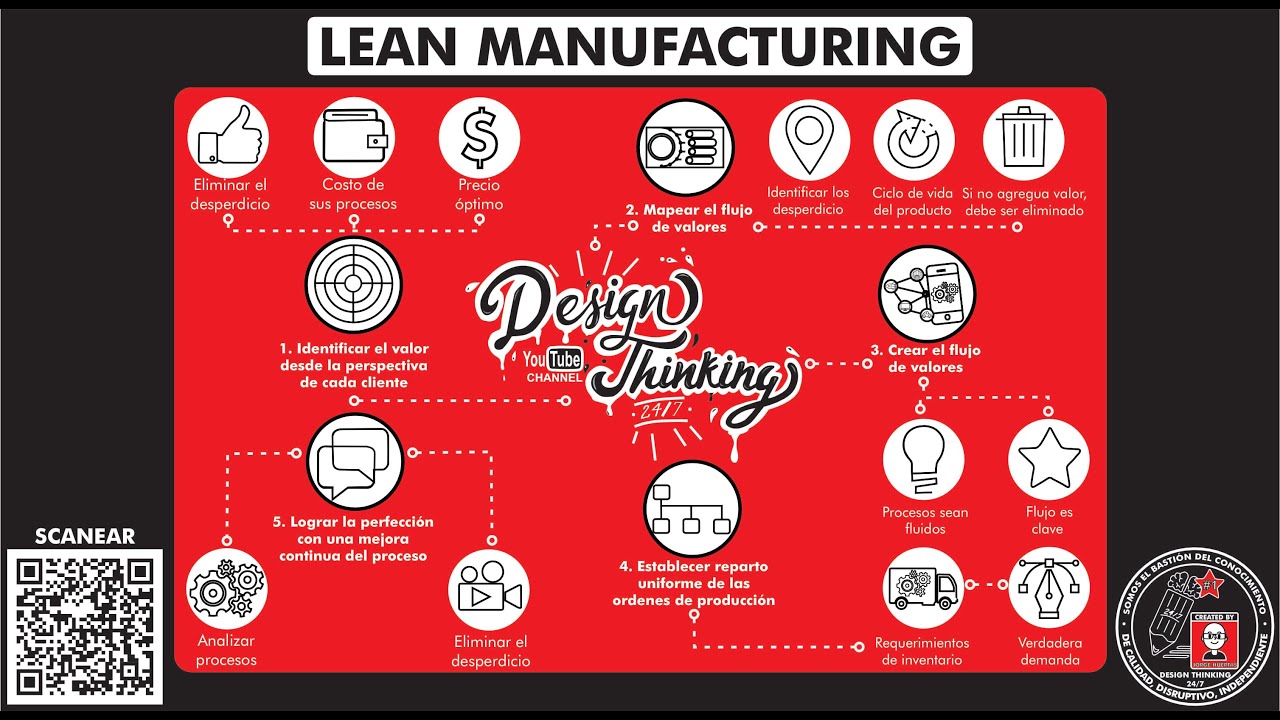 ¿Qué es y cómo aplicar "LEAN MANUFACTURING - MANUFACTURA LEAN"? ¿Para ...